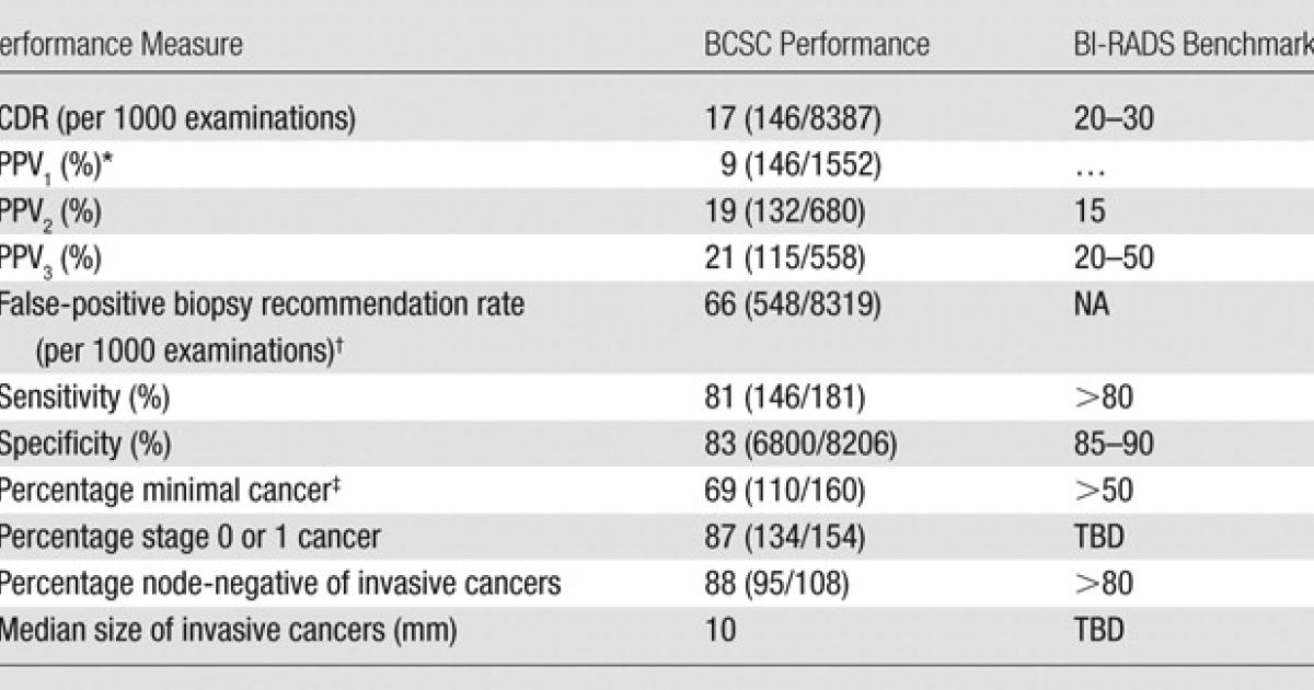 Breast MR in community practices meets ACR benchmarks